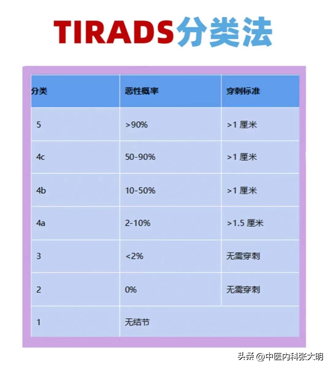 Thyroid nodules are not cancer, do not need to be removed, do not over ...