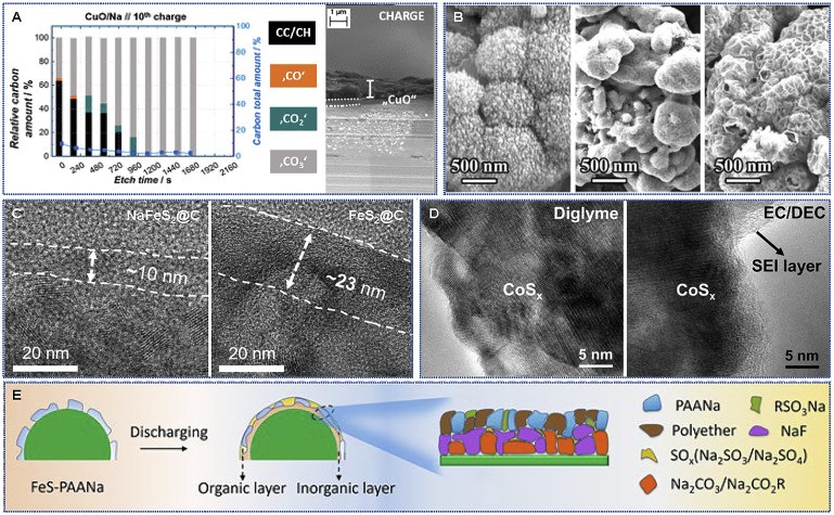 Exploring the effects of interfacial reactions and SEI formation in ...