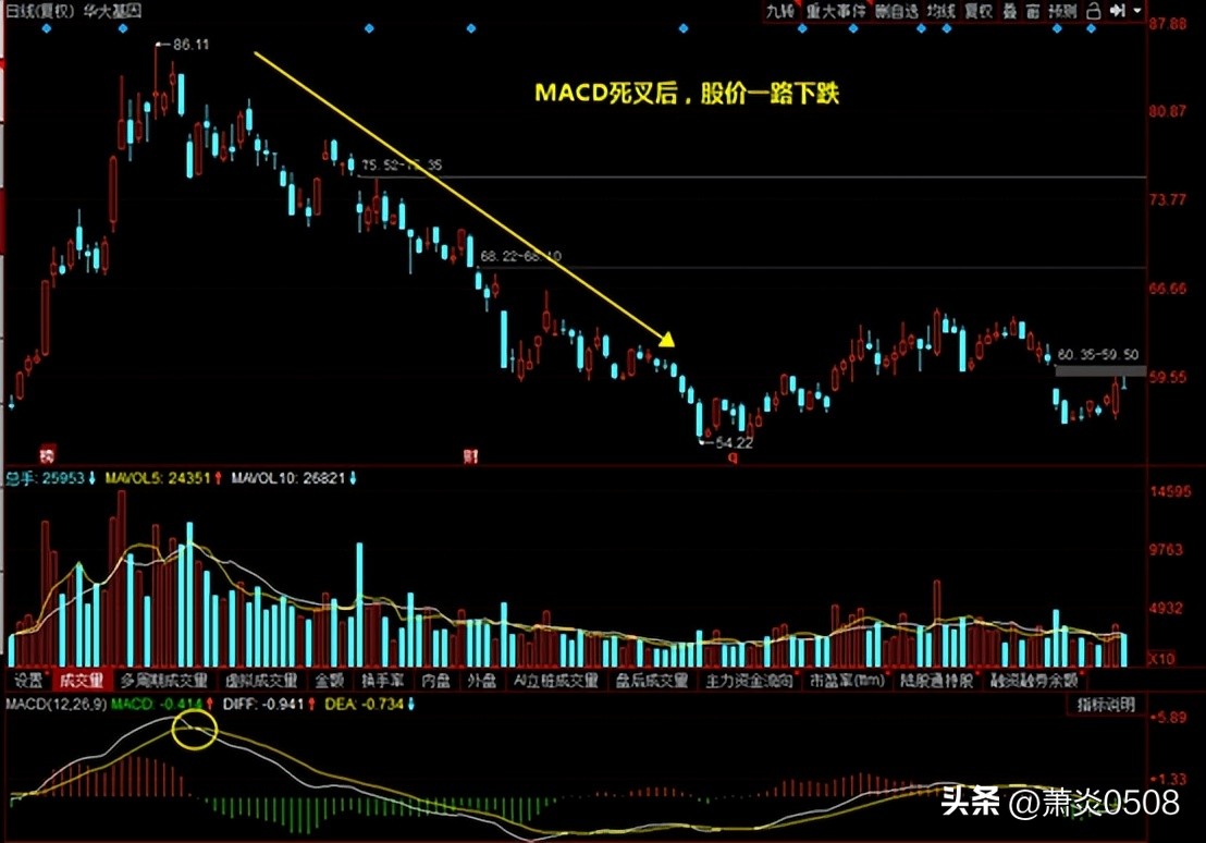 The correct use of "MACD", the king of "see pictures to identify stocks ...