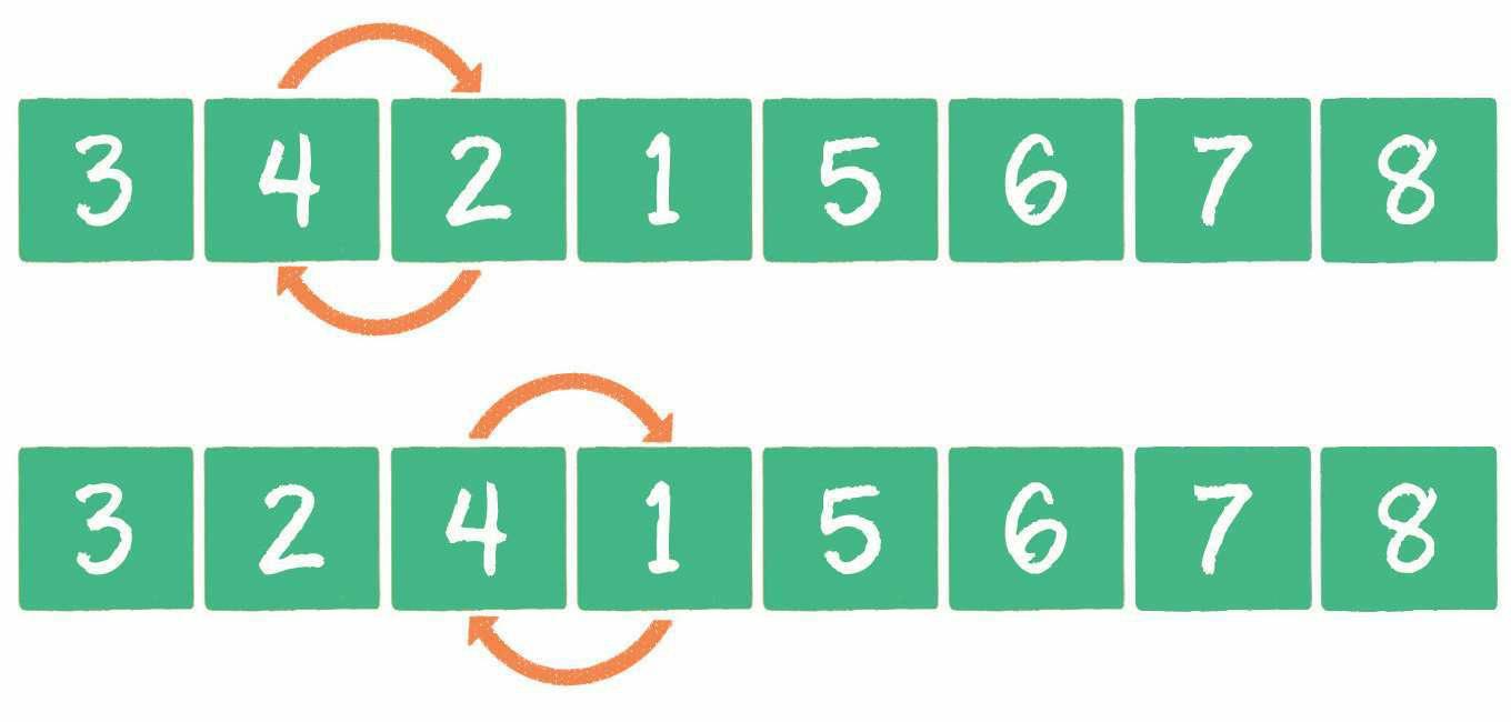 Commonly used sorting algorithms: bubble sort, quick sort - iNEWS
