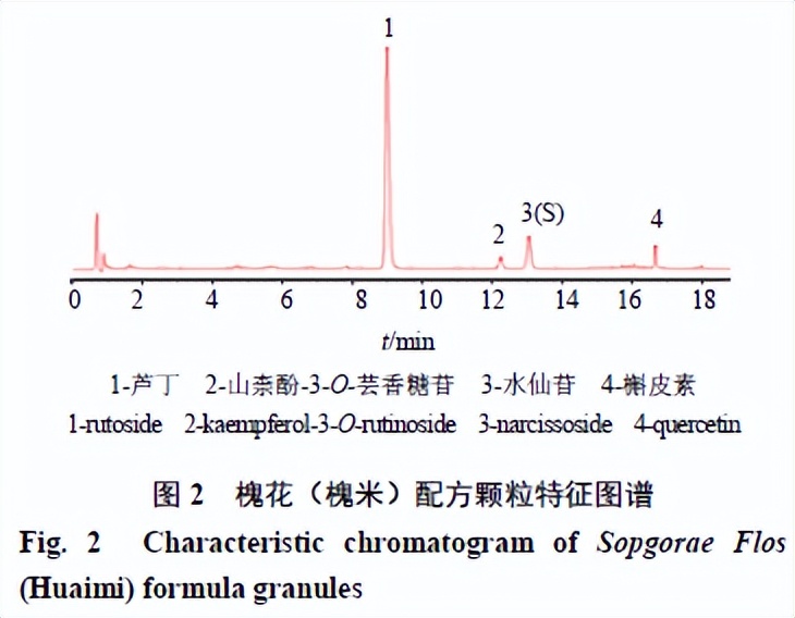Analysis of the standard formulation of traditional Chinese medicine ...