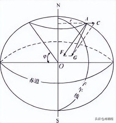 Earth's gravitational force, gravity, centripetal force, and inertial ...