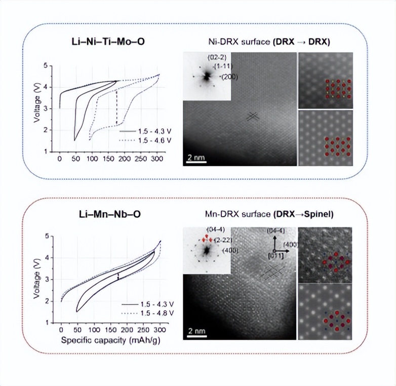 Surface Structure Evolution Mechanism of Lithium-ion Battery Cathode ...