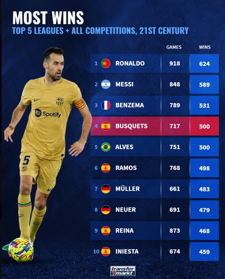 In the top five league player wins in the 21st century, Ronaldo is ...