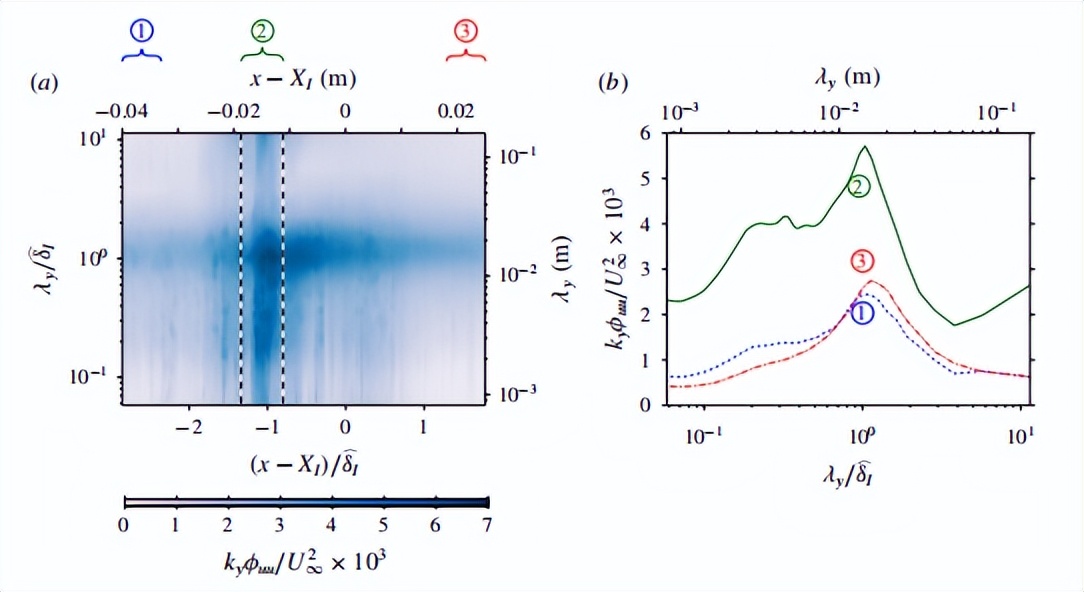 Interaction of shock waves and turbulence features in Mach 2 ...