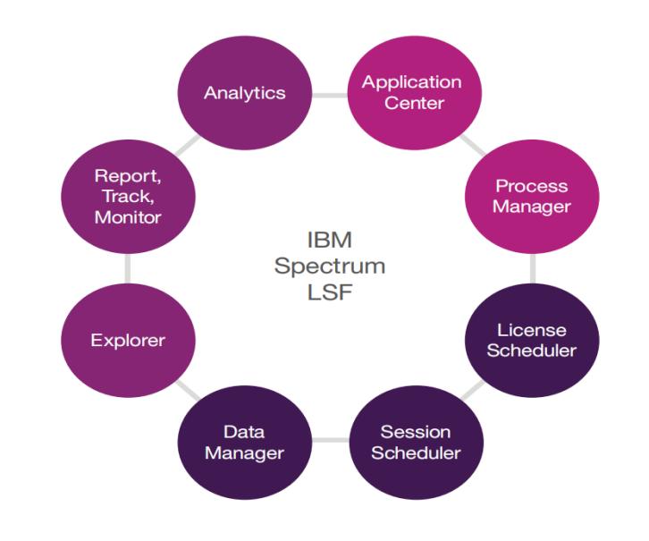 IBM Spectrum LSF 集群管理 —— 計算資源的管理和批處理作業的調度 - 資訊咖