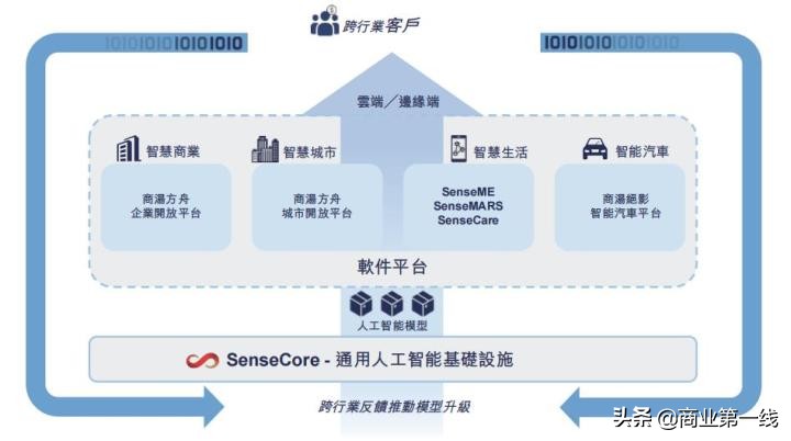 How does Shangtang Technology, which is the largest IPO in the AI field ...