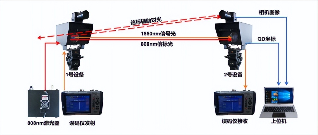 Free Space Laser Communication System - iMedia
