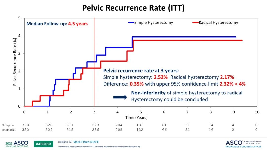Simple hysterectomy noninferior to radical hysterectomy in low-risk ...