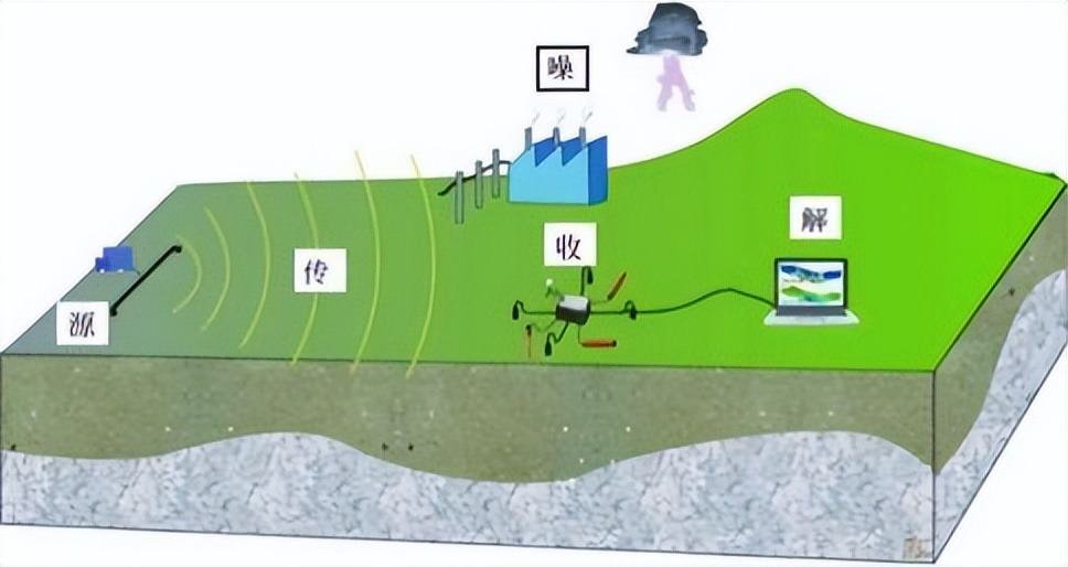 The transient electromagnetic method uses time-varying electromagnetic ...