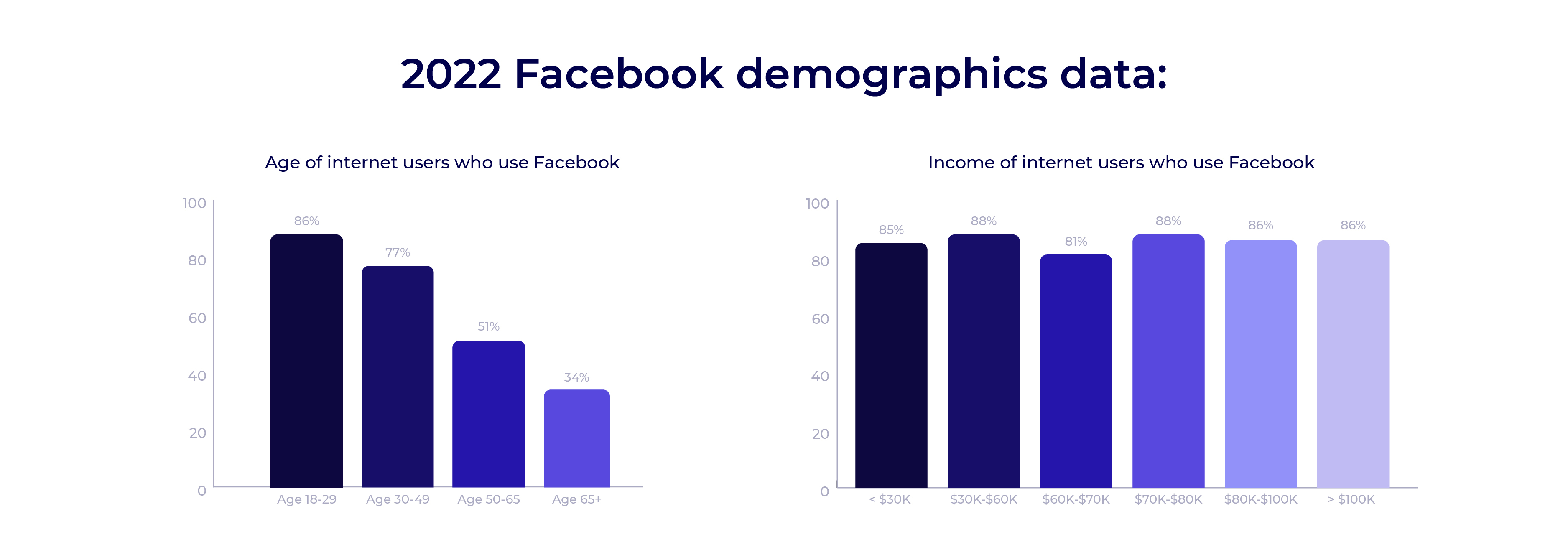 Portraits of overseas social media users: average monthly access to 7 ...