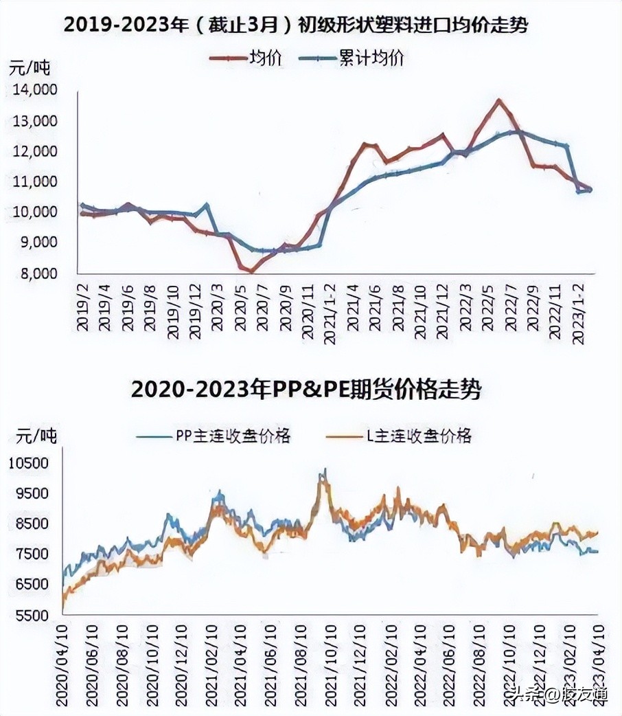 In the first quarter of 2023, China's plastic product exports increased ...