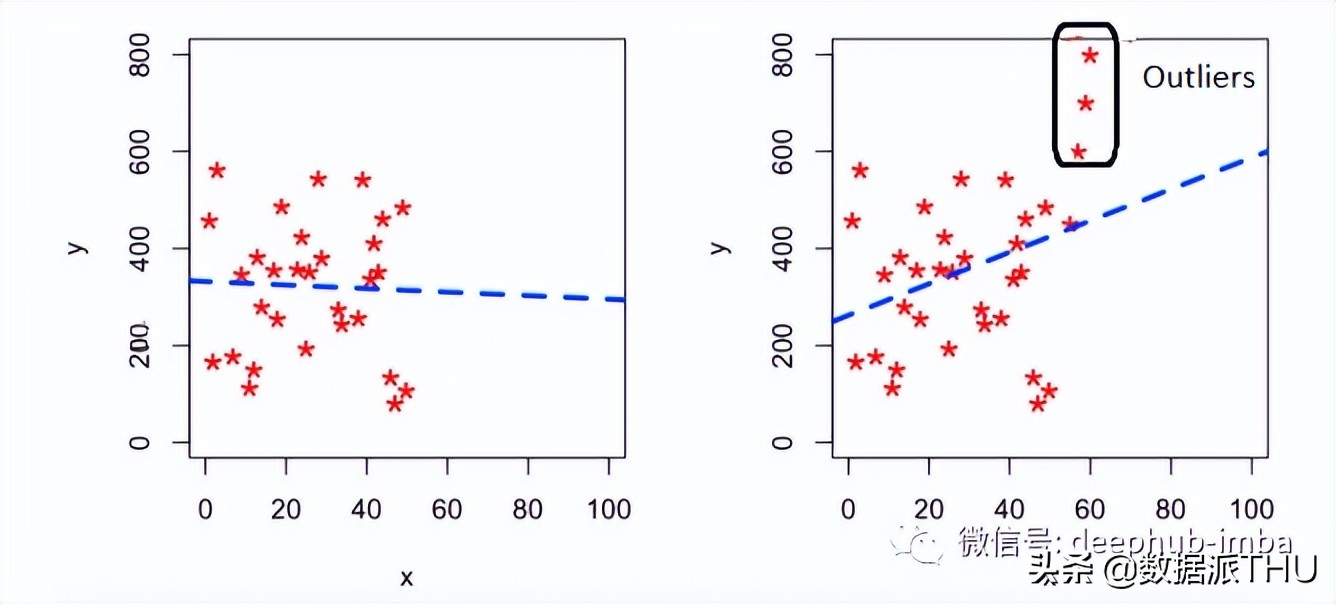A minimalist guide to detecting and handling outliers - iMedia