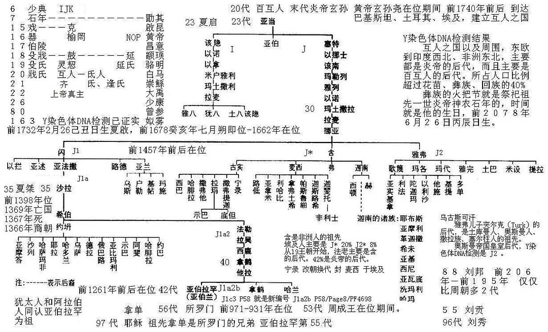 Japheth, Shem, Ham: Whose descendants are the Chinese? - iMedia