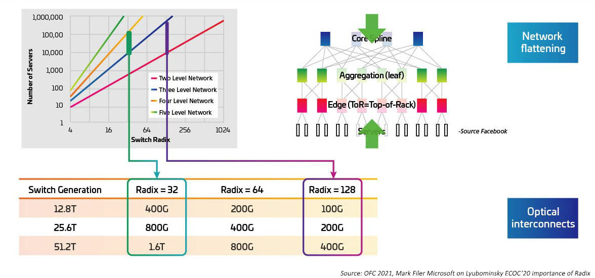 How does the data center migrate to 400G/800G? - iNEWS