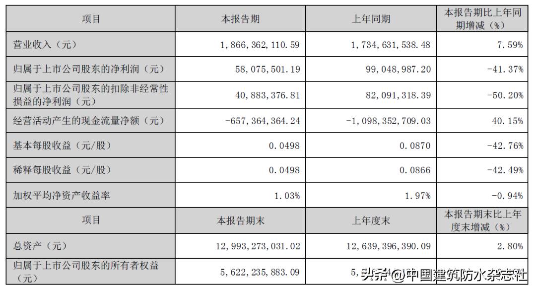 Keshun's revenue last year was 7.661 billion; this year's Q1 revenue ...