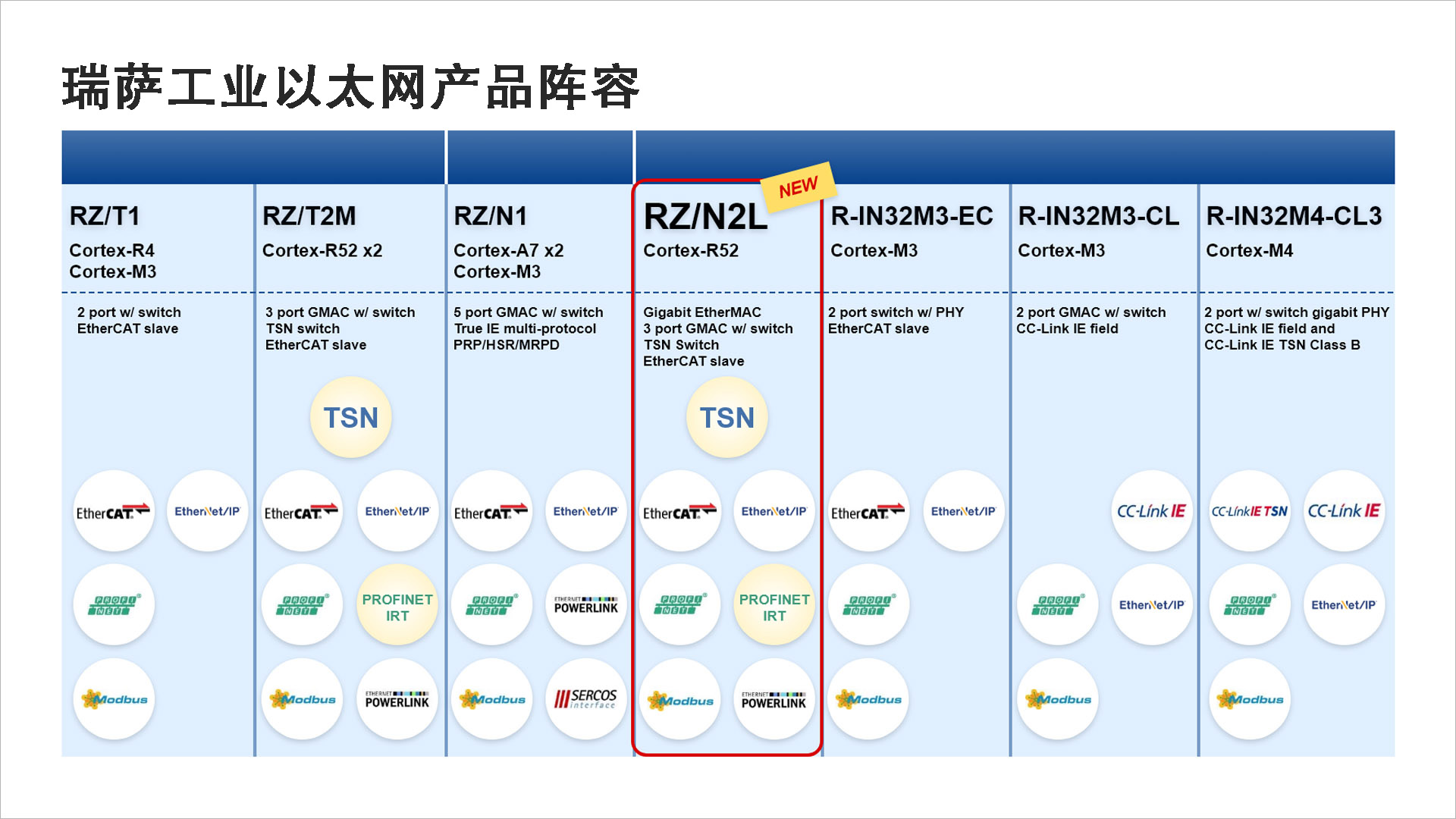 Renesas Electronics Introduces RZ/N2L MPU for Industrial Ethernet - iNEWS