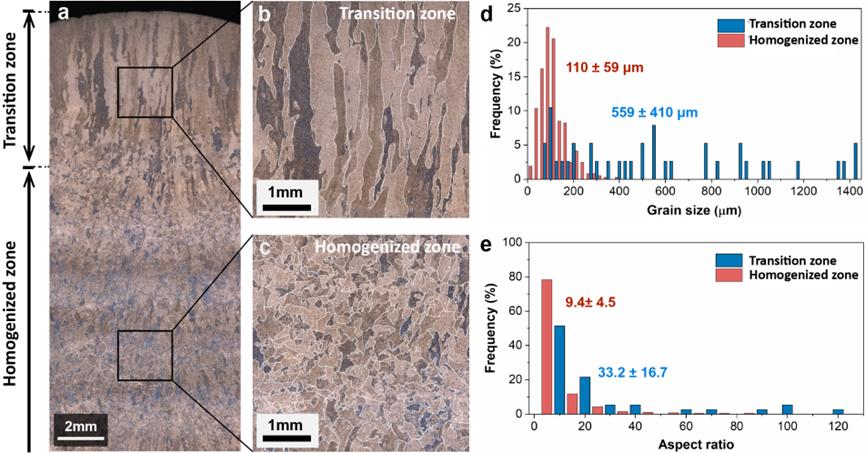 Tianda Submerged Arc Additive Manufacturing of "Internal Homogeneity ...
