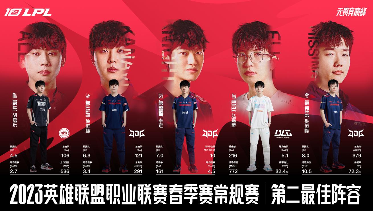 WBG was wiped out and no one made the list! LPL announced the three best lineups, Theshy is not ...