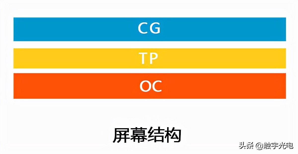 「收藏」一文看懂GF GFF GF2 G1F GG OGS技術 - 資訊咖