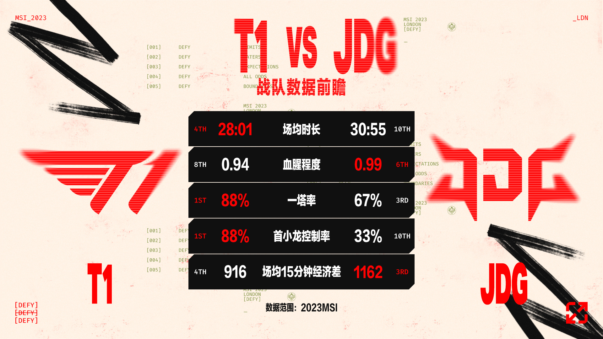 Baorudi, JDG revenge T1! Faker was beaten into a breakthrough, and T1 fell to the loser group ...
