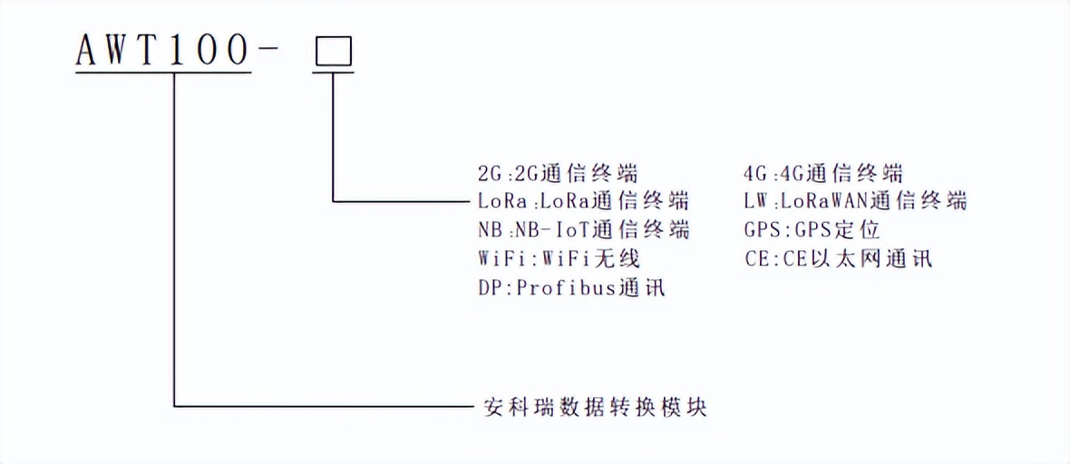 Ankerui AWT100 data conversion module selection guide - iNEWS