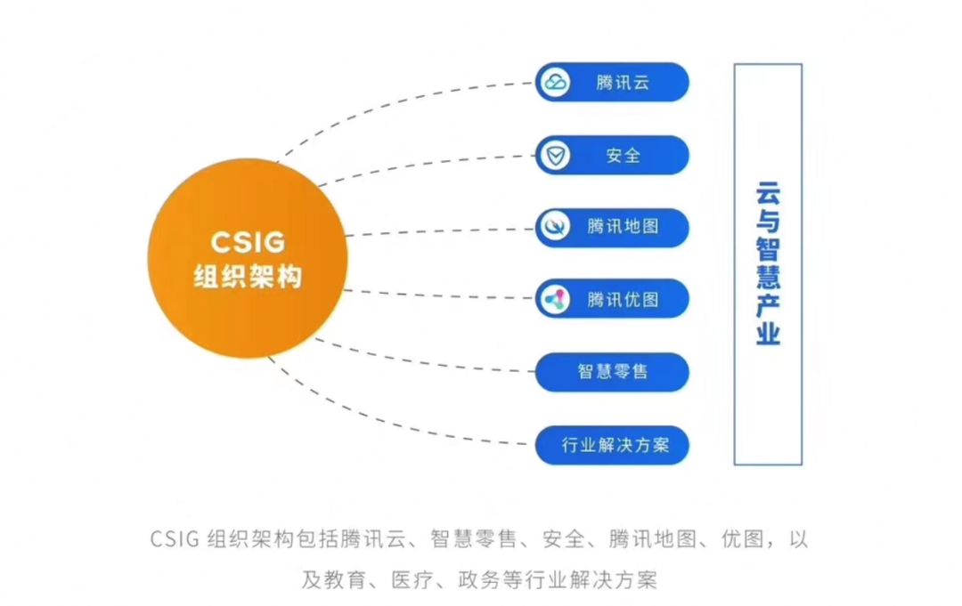 Hot search again!Tencent employees: csig graduation ceremony has ...