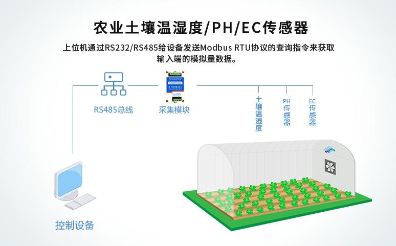 Function application of analog input and output module - iNEWS