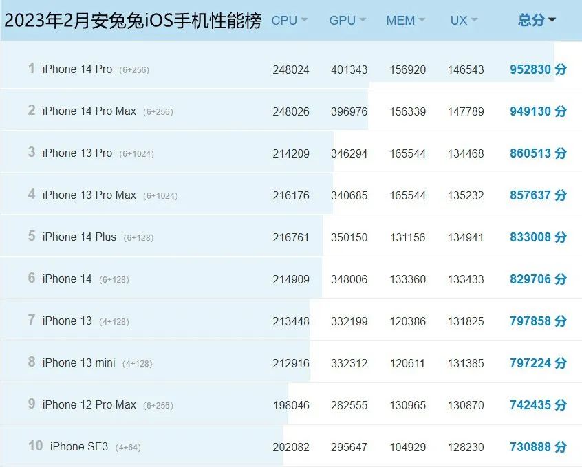 The mobile phone performance ranking list in February 2023 is announced ...