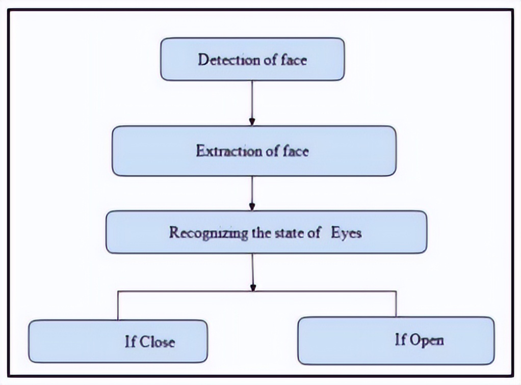 Facial Recognition Enhanced Real-time Driver Drowsiness Detection ...