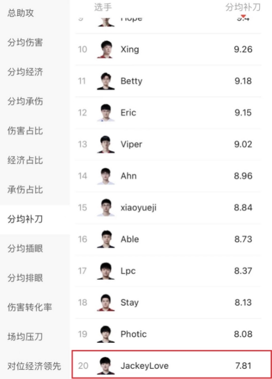 JKL is only popular, the data of LPL players is updated, he is not as good as a rookie player ...