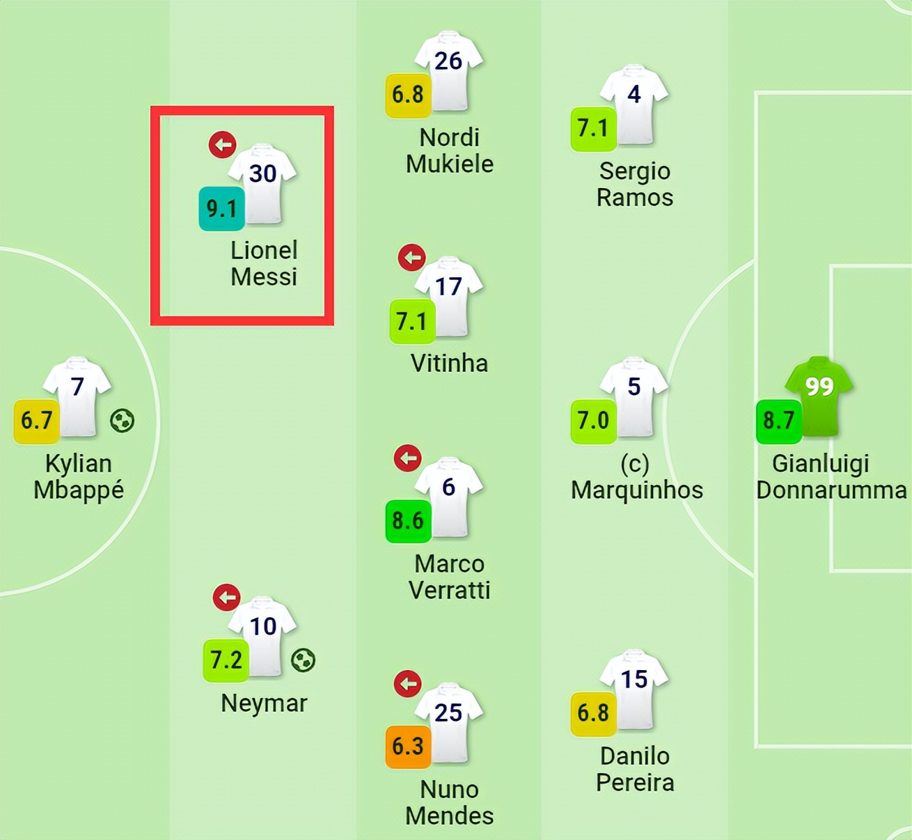 Messi scored 0 goals and scored first in the team!After assisting a ...