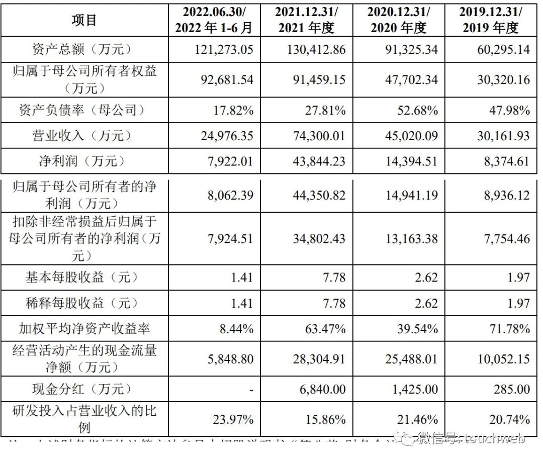 Dameng Data IPO meeting: plans to raise 2.4 billion Optics Valley "sweeping monk" Feng Yucai ...