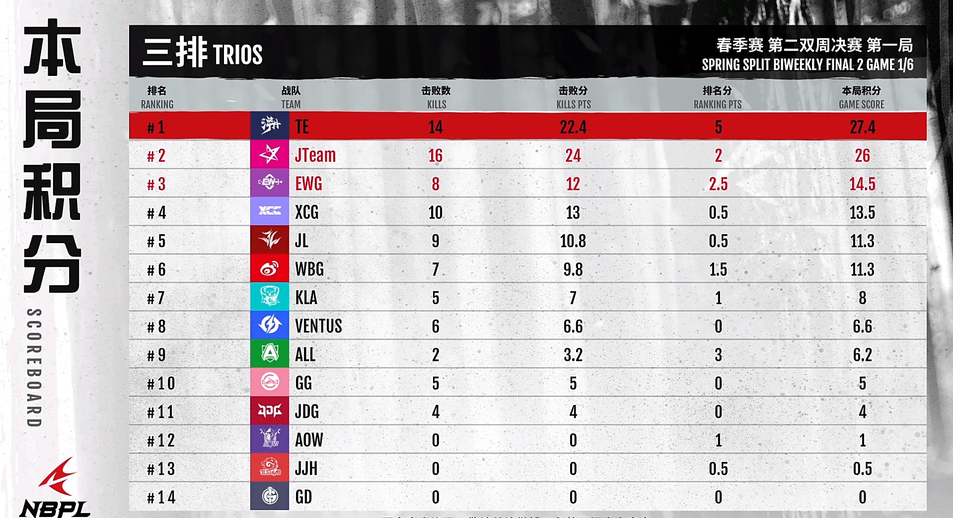 jTeam is invincible? 16 kills in the first game of the week finals, but TE and KLA became the ...