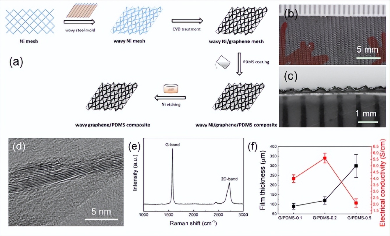 Elastic composite films reinforced with wavy graphene networks for ...
