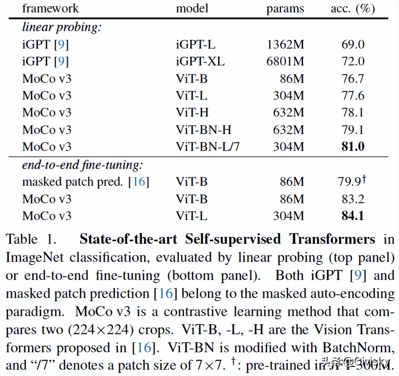 MoCo v3：自監督ViT訓練的實證研究 - 頭條匯