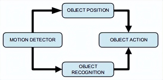 Human Activity Recognition Based on Object Interaction in Domestic ...
