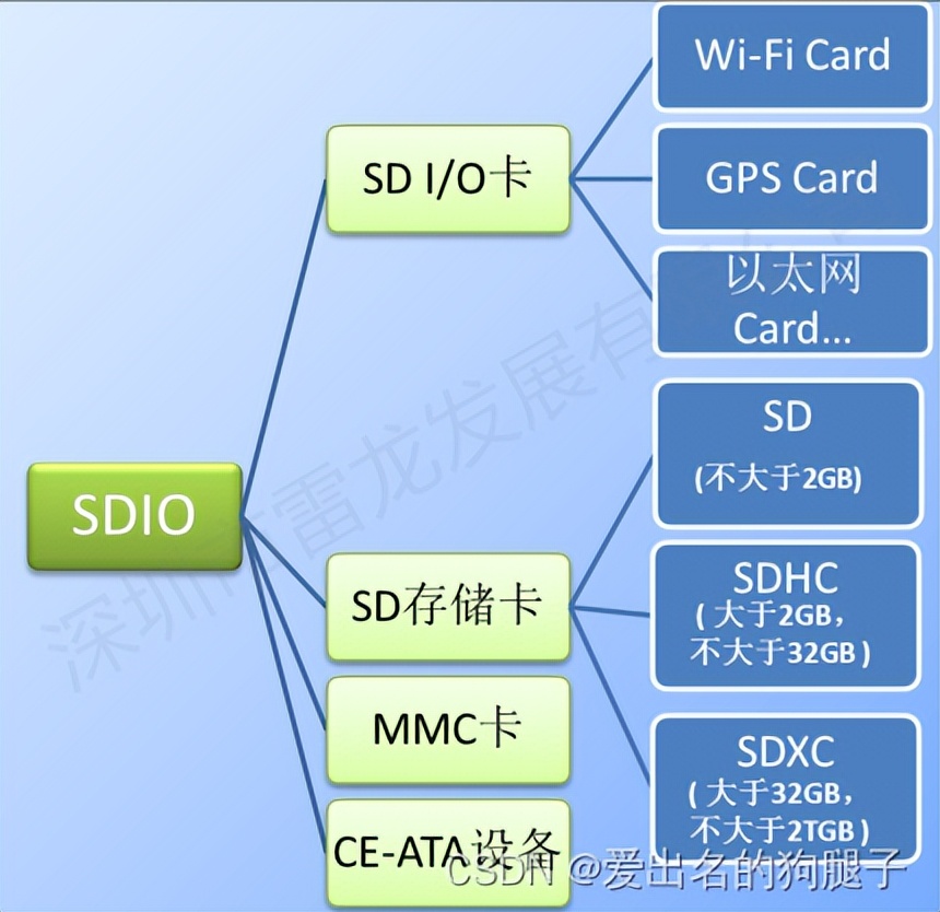 SPI mode driver for SD nand and SD card - iNEWS