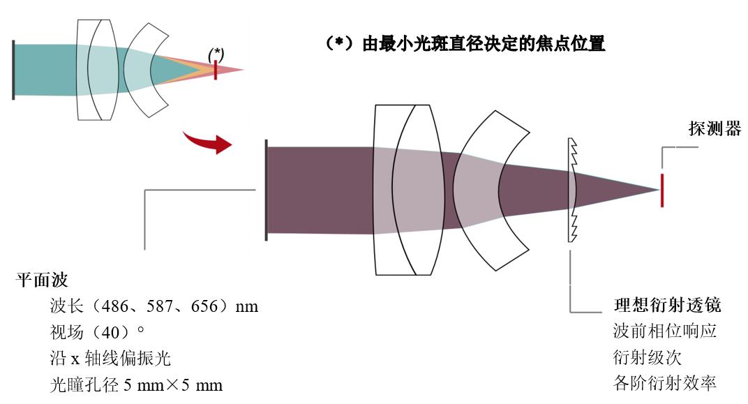 Chromatic Aberration Correction of Ideal Diffractive Lens in Hybrid ...