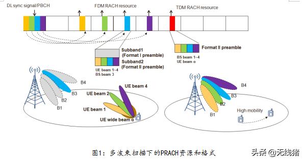5G NR RACH Preamble and Channel Design - iNEWS