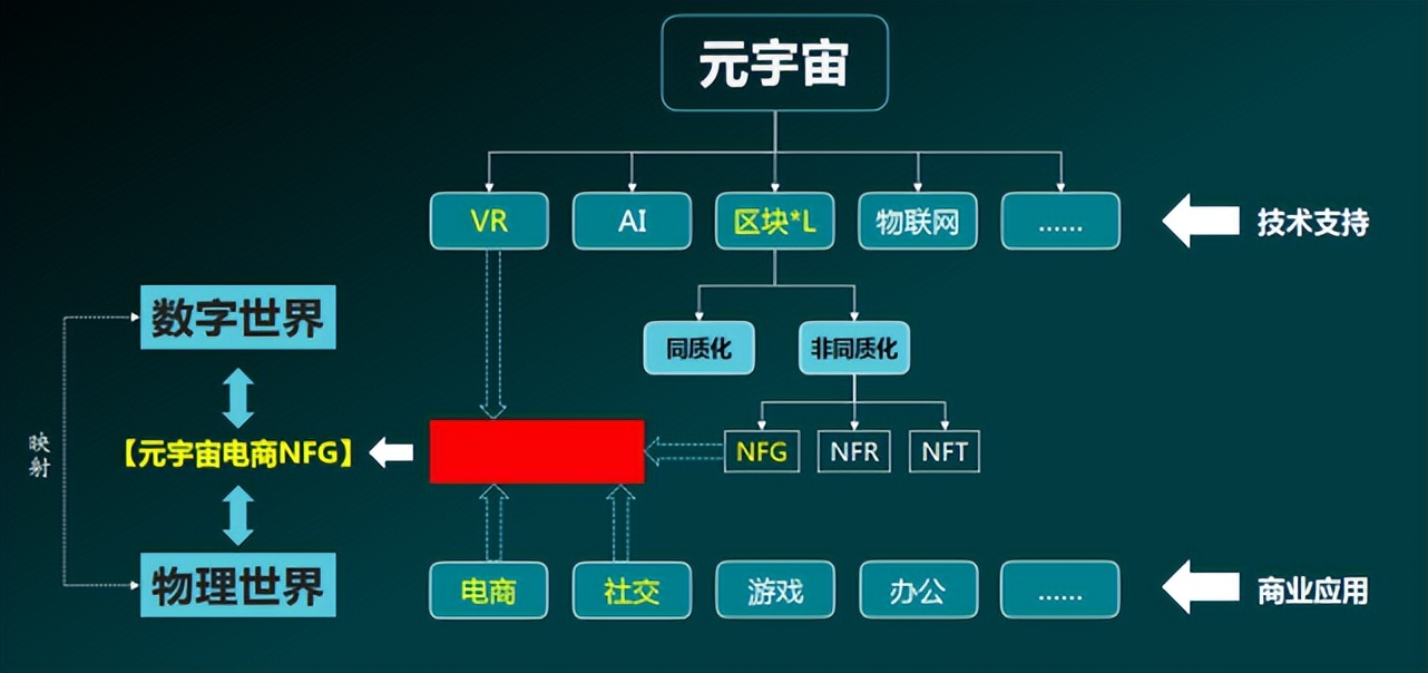 Metaverse e-commerce-NFG system, how to subvert the existing pattern of ...
