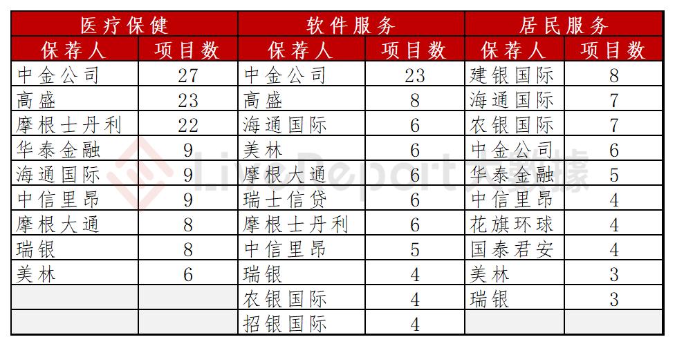 Ranking of Hong Kong IPO Intermediaries – as of April 2023 - iMedia