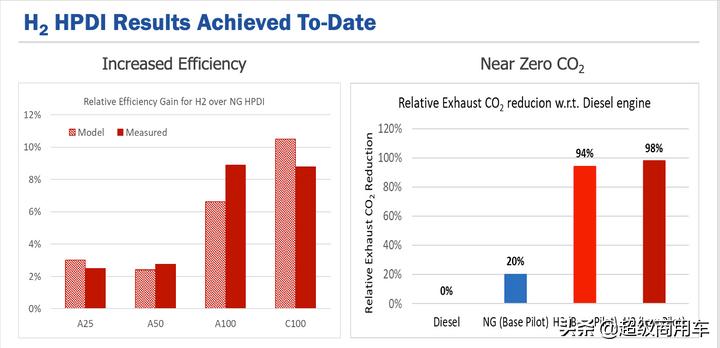 Westport Bets on Hydrogen Internal Combustion Engines, Releases H2 HDPI ...