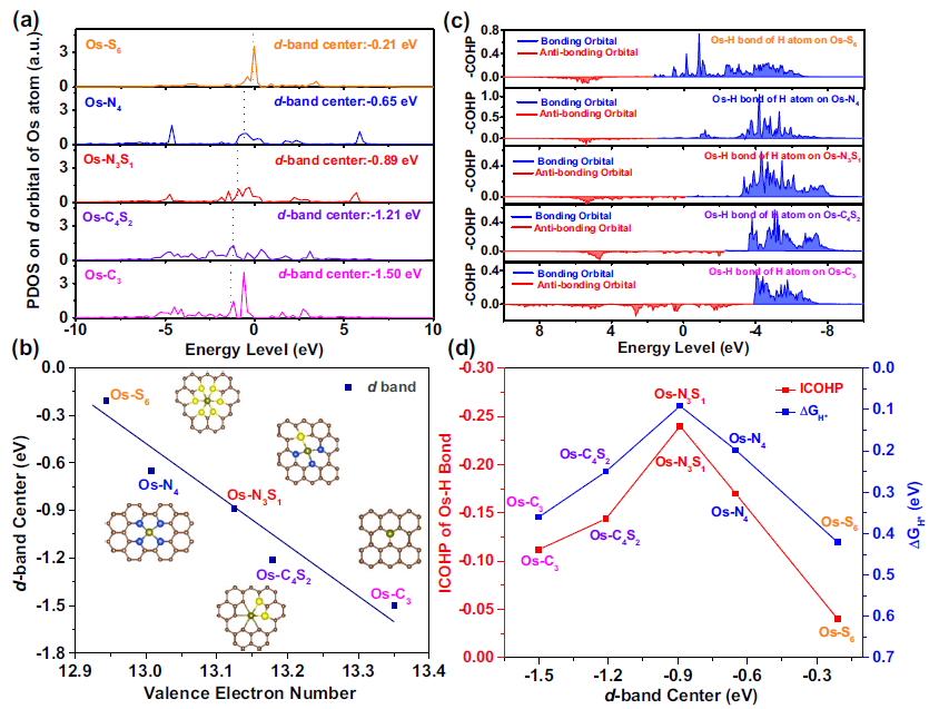 Volcano-type relationship between oxidation state and catalytic ...