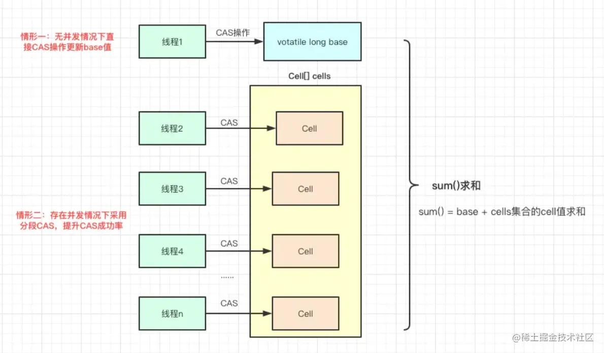 既生AtomicXXX，何生LongAdder？ - 資訊咖