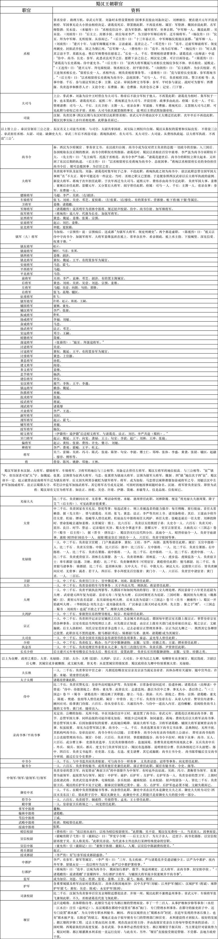 Shu Han official system - iMedia