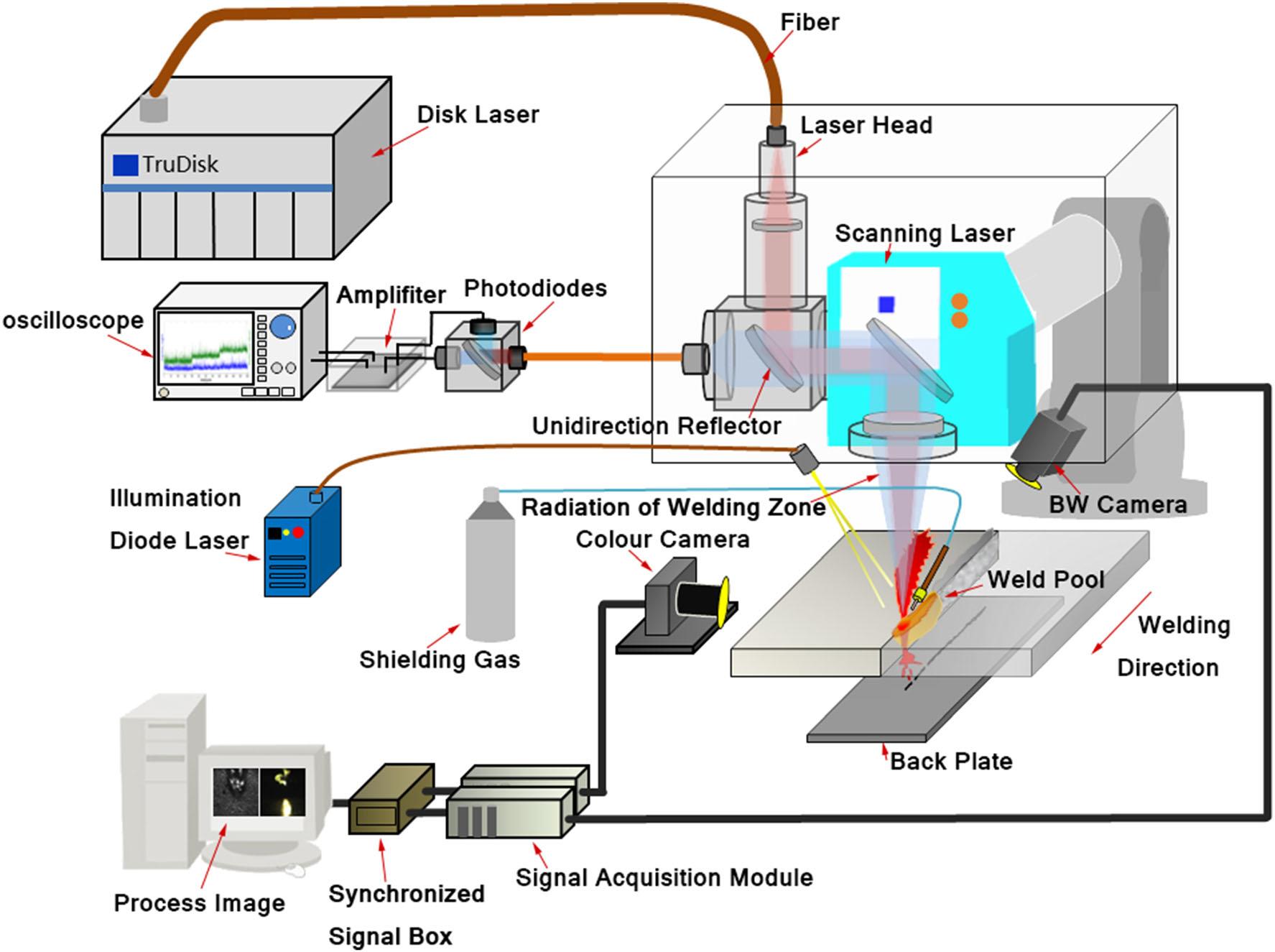 Research on Keyhole Fluctuation in High Power Laser Welding - iNEWS