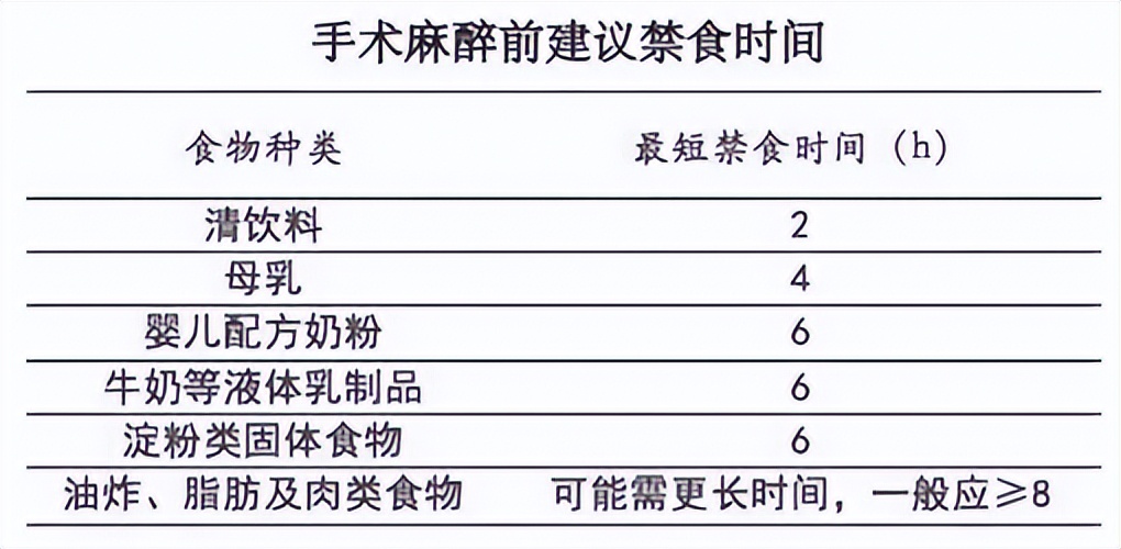 Why do you need to fast before surgery? - iMedia
