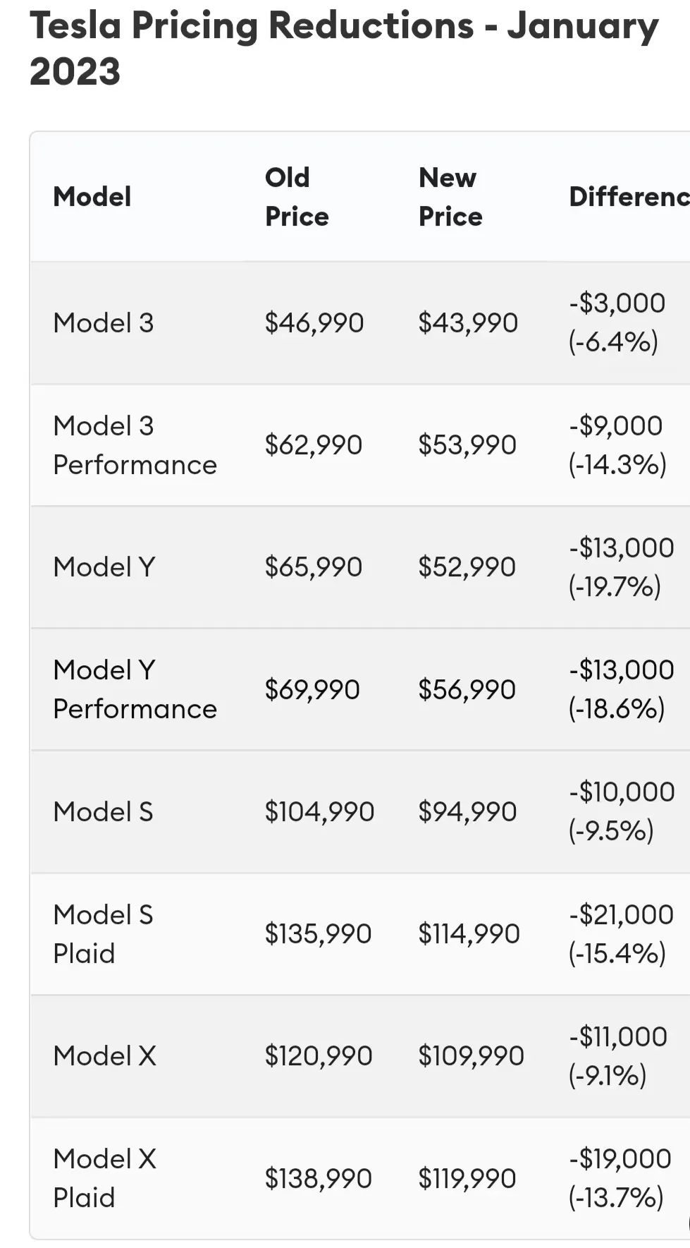 Tesla global price cut - iMedia
