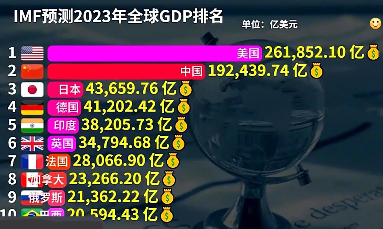 2023 Global GDP Ranking Forecast - iNEWS